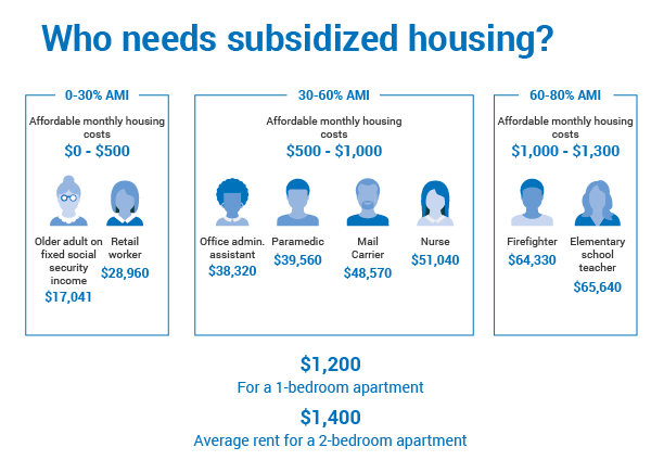 Metro Housing Bond | Clackamas County
